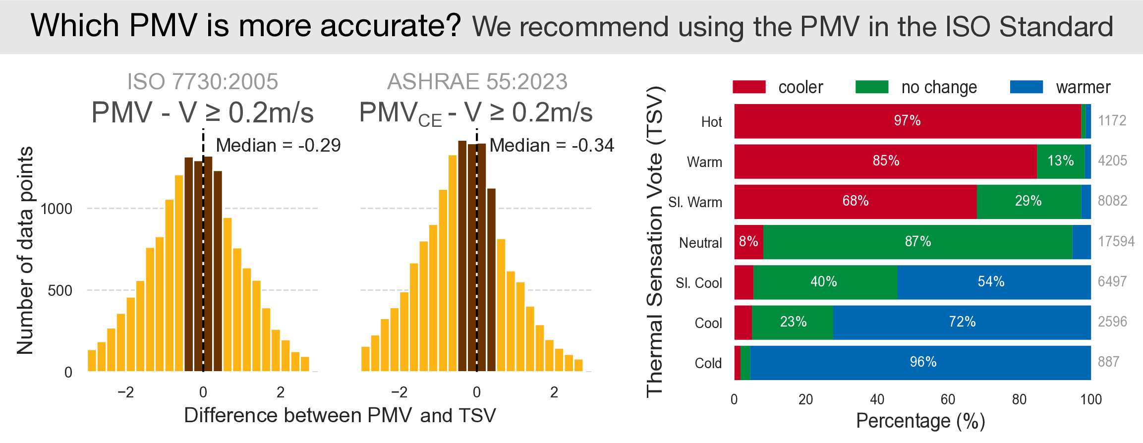 On the accuracy of ASHRAE and ISO PMV models | Dr Federico Tartarini